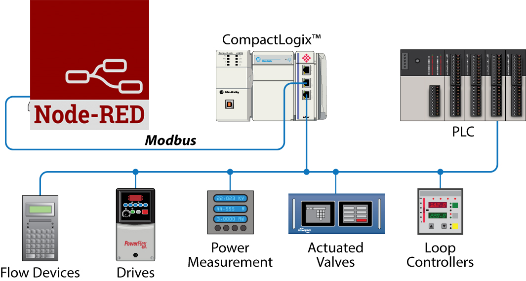 Node-RED Modbus - Winerva Blog