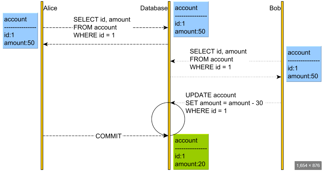 Django Pessimistic Locking (悲觀鎖定) - Winerva Blog
