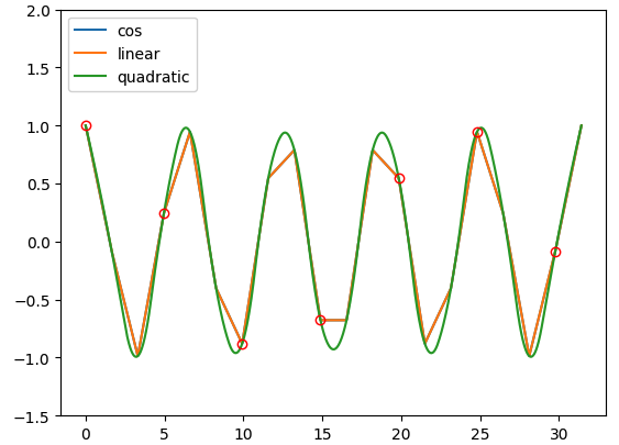 內插法(Interpolation) - Winerva Blog
