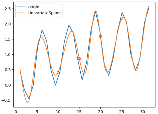 內插法(Interpolation) - Winerva Blog