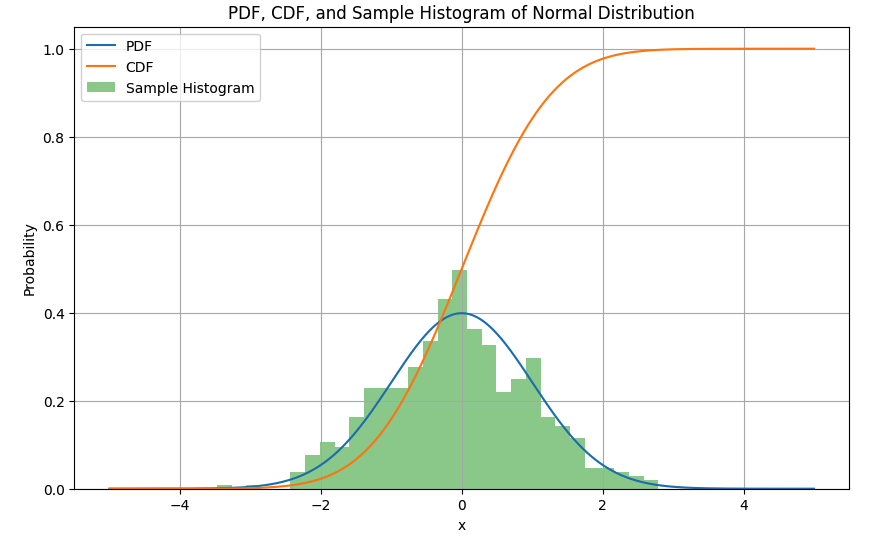 Scipy常態分佈(normal distribution) - Winerva Blog