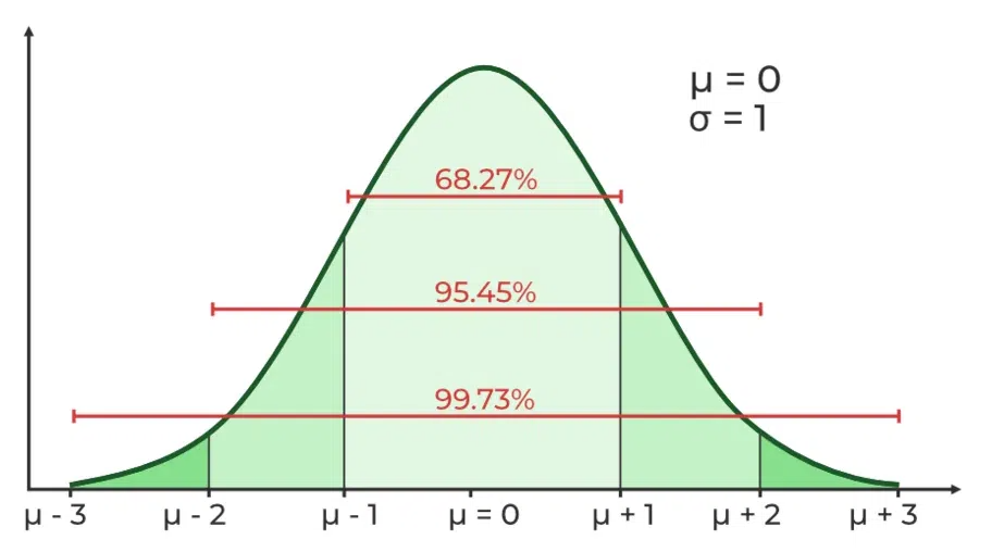 Scipy常態分佈(normal distribution) - Winerva Blog