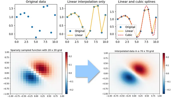 內插法(Interpolation) - Winerva Blog