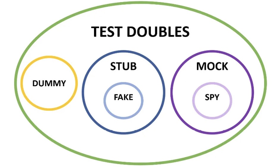 Jest? and What are sub, fake, mock? - Winerva Blog