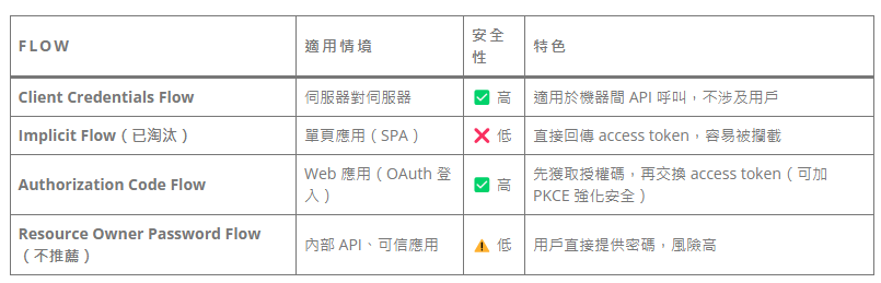 OAuth 4 Flows - Winerva Blog